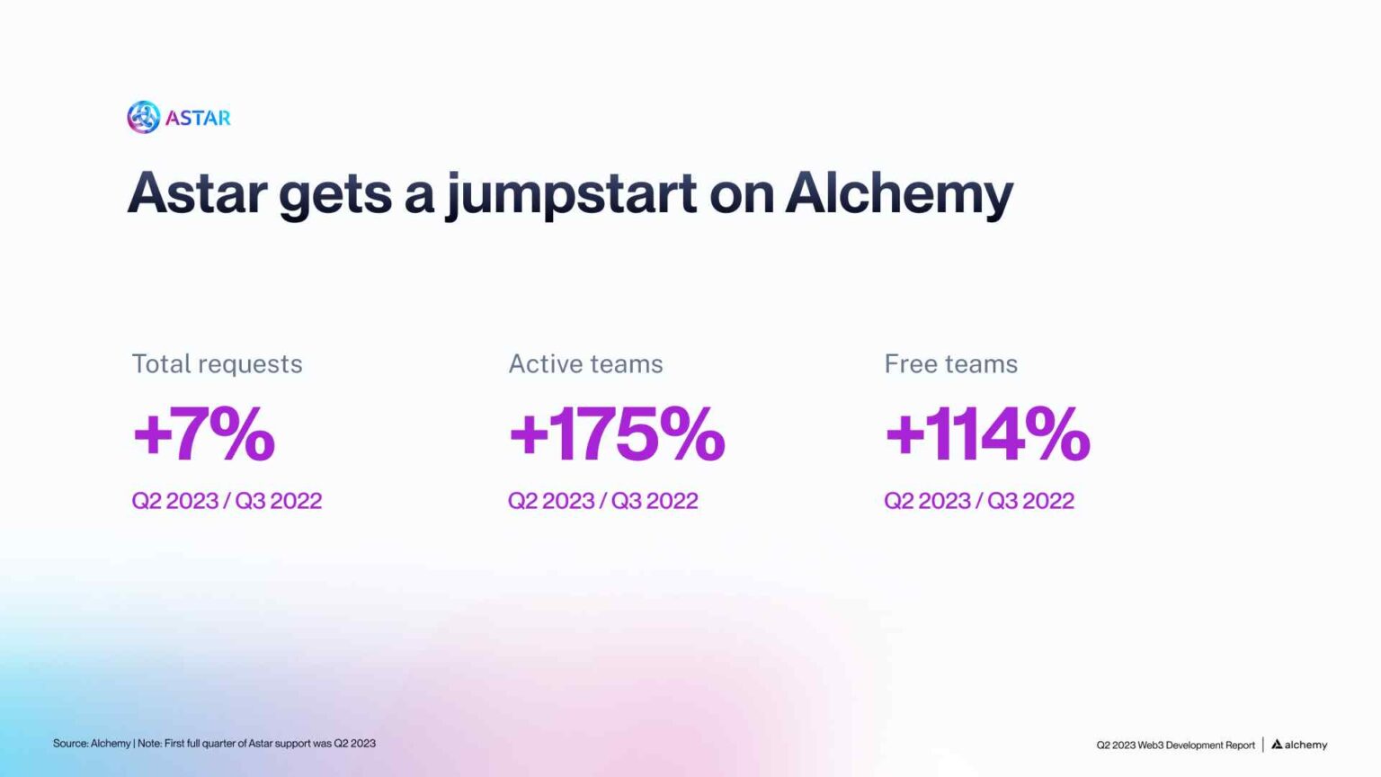 【即日解説】Web3の開発トレンドを知る～AlchemyのWeb3 Development Report (Q2 2023)を解説～ - NFT NEWS JapanNFT NEWS Japan